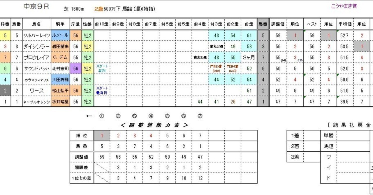 12／1（日）jra（正式版）ウィナーズ★キング＜能力順位情報・能力指数表＞｜【競馬】ウィナーズ★キング能力指数表