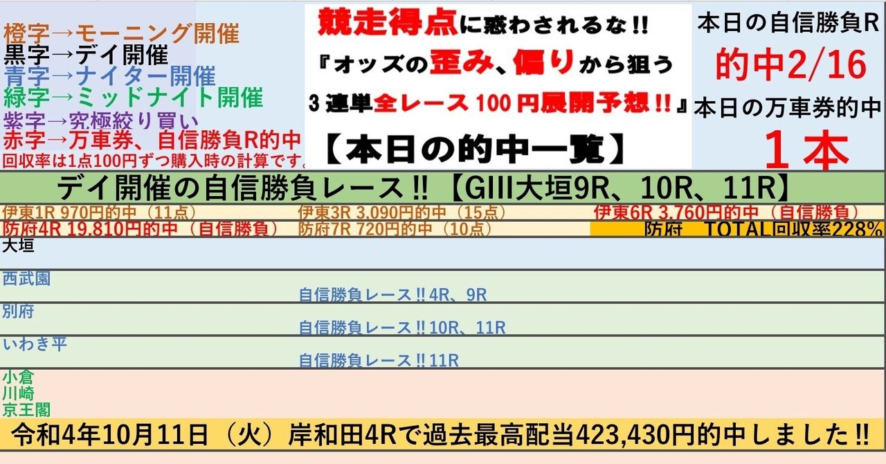 防府初日は万車券的中でtotal回収率228😊121(日)☀️モーニング開催2場セット予想☀️伊東競輪&防府競輪☀️全レース3連単予想 ️