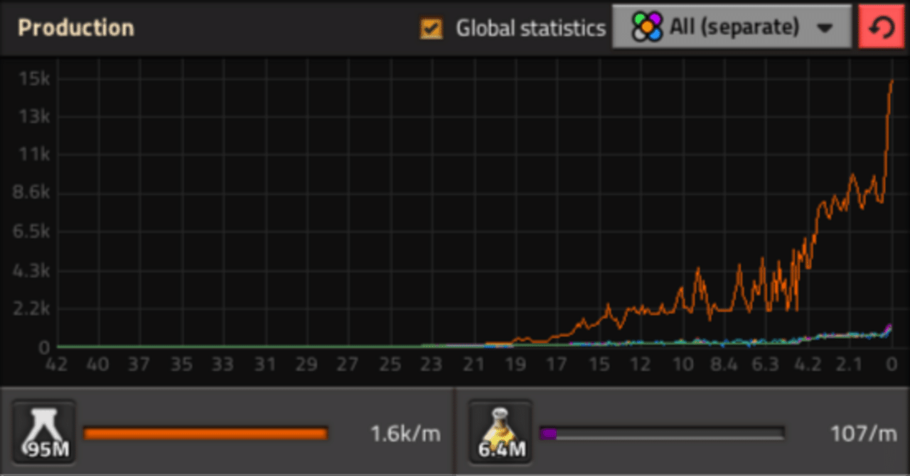 Factorio Space Age Aquilo再開発 そして1.1k spm到達｜spiral_power