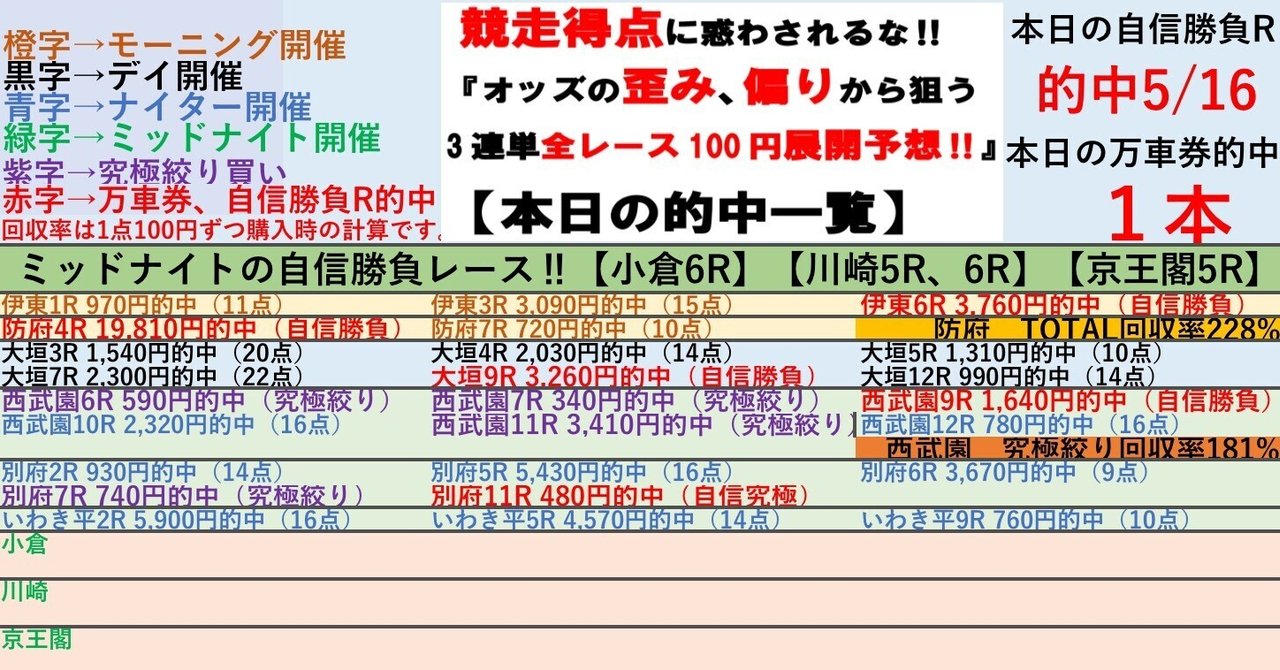西武園最終日は究極絞り回収率181😊121（日）🌆ナイター開催3場セット予想🌆い西武園競輪＆別府競輪＆いわき平競輪🌆全レース3連単予想 ️