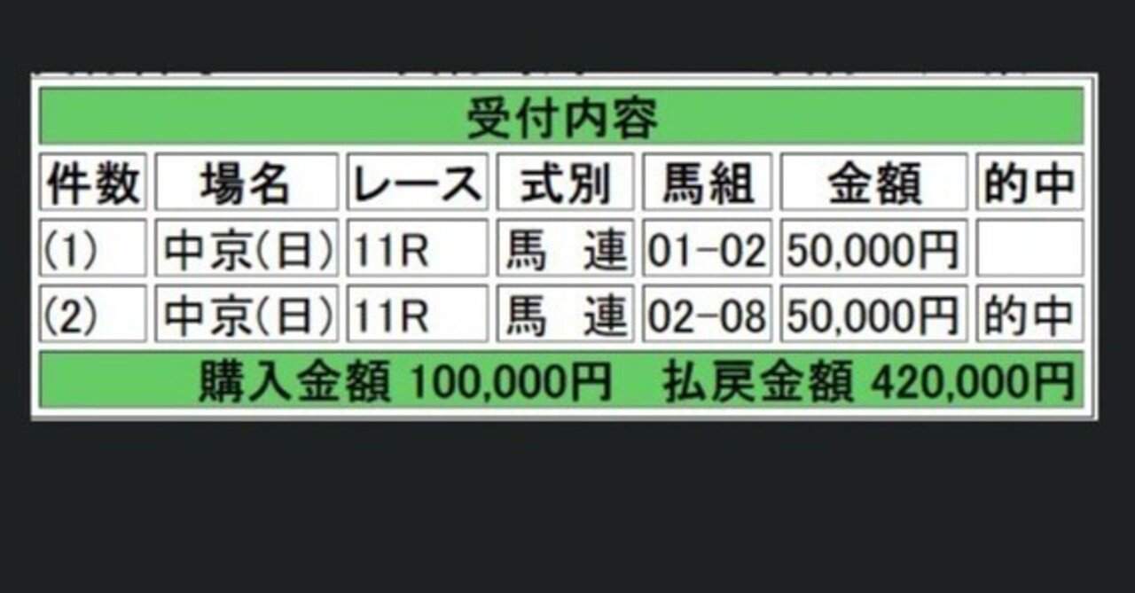 【競馬】12月1日（日）の競馬考察【結果】チャンピオンズカップ的中で42万円獲得となりました｜競馬考察