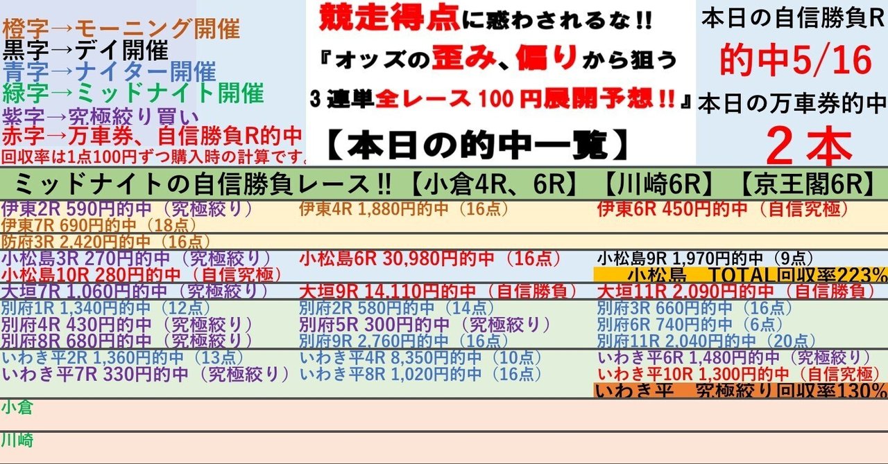 122（月）🌆ナイター開催3場セット予想🌆別府競輪＆いわき平競輪🌆全レース3連単予想 ️ 競輪予想【自信勝負レースは別府10、12r