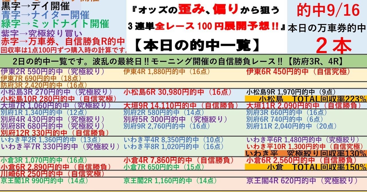 123(火)☀️モーニング開催予想☀️防府競輪最終日☀️全レース3連単予想 ️ 競輪予想【自信勝負レースは3、4r】 こちらから見れます⬇