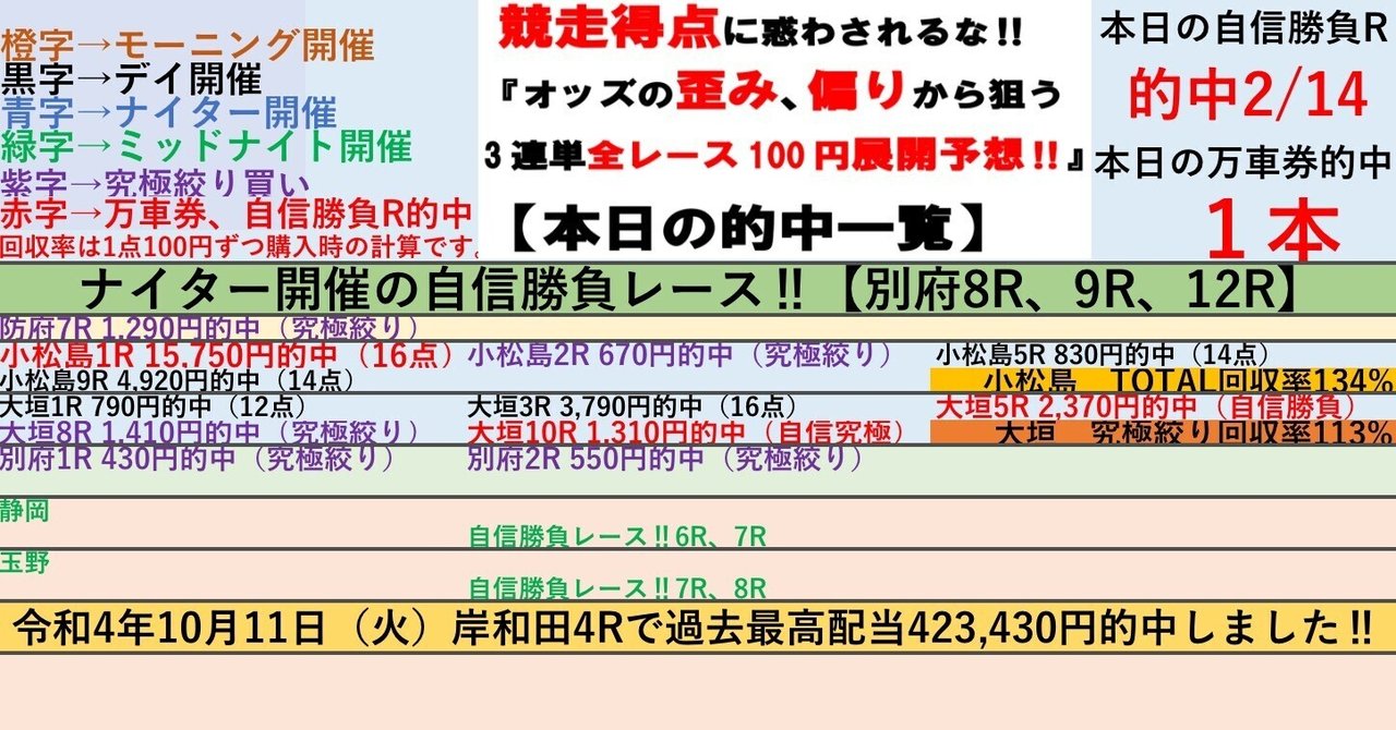123（火）🌆ナイター開催予想🌆別府競輪最終日🌆全レース3連単予想 ️ 競輪予想【自信勝負レースは8、9、12r】 こちらから見れます⬇️