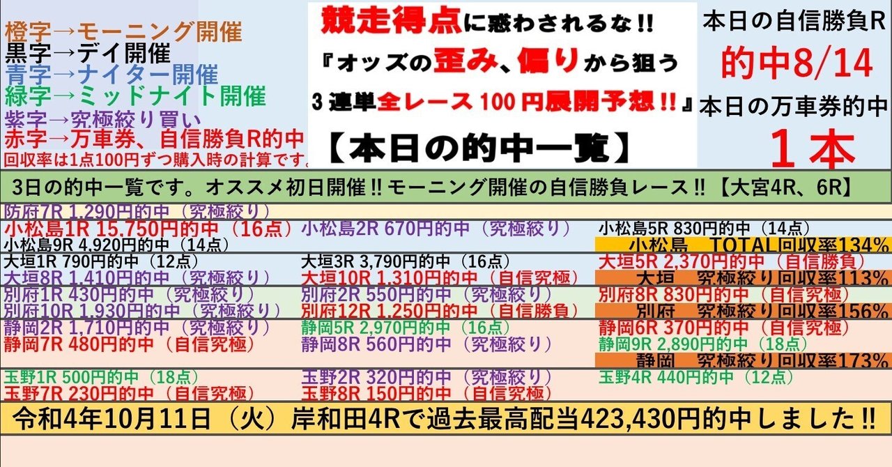 静岡初日は究極絞り回収率173😊123（火）🌃ミッドナイト開催2場セット予想🌃静岡競輪and玉野競輪🌃全レース3連単予想 ️ 競輪予想【自信