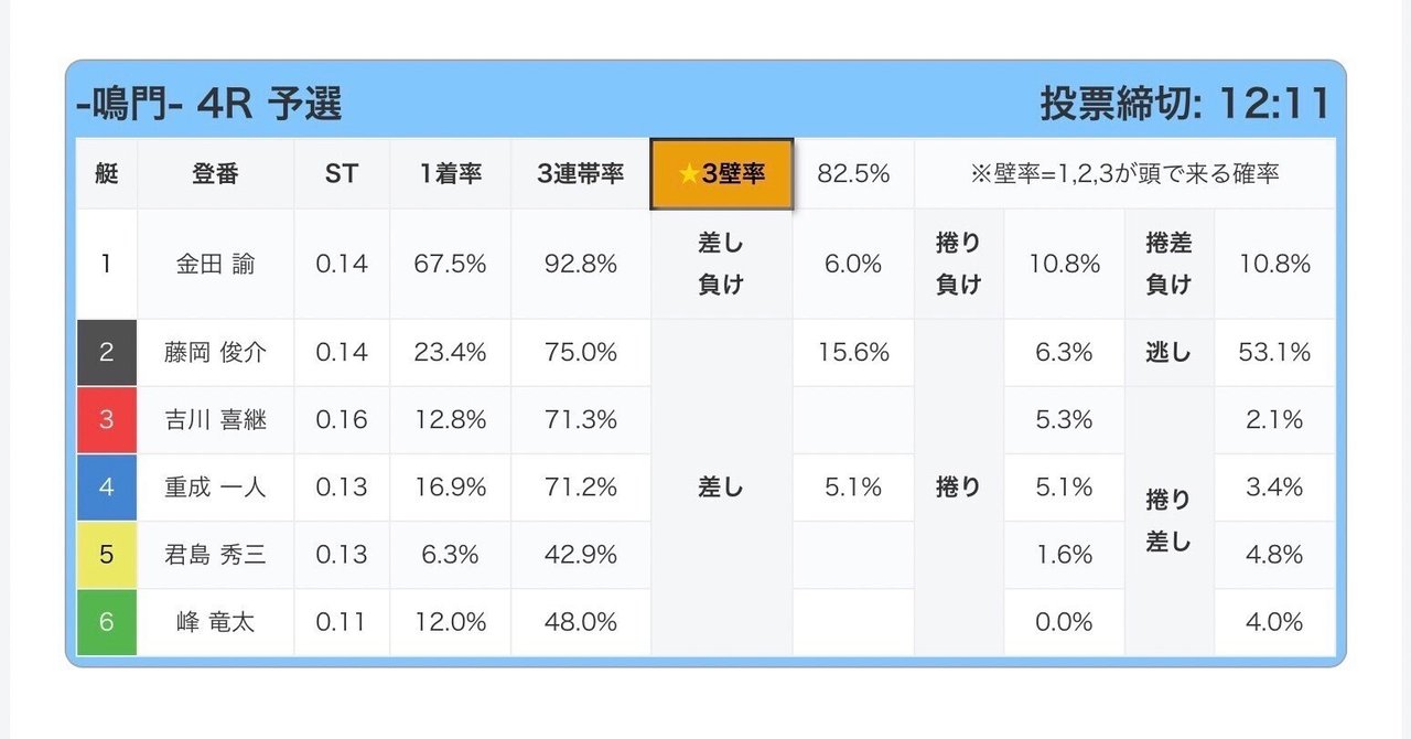 A📕鳴門4R12:11📕｜🚤ミリオン先生競艇予想🚤日本一のオープンチャット