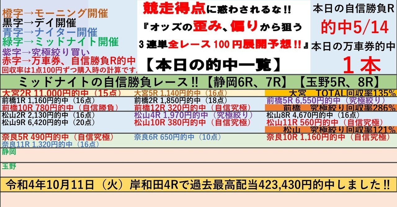 125（木）🌆ナイター開催予想🌆奈良競輪2日目🌆全レース3連単予想 ️ 競輪予想【自信勝負レースは5、10、12r】 こちらから見れます⬇