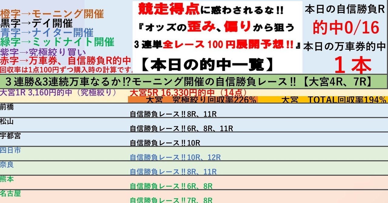 大宮最終日はtotal回収率194、究極絞り回収率226で3連勝&3日連続万車券的中達成🎯126(金)☀️モーニング開催予想☀️大宮競輪
