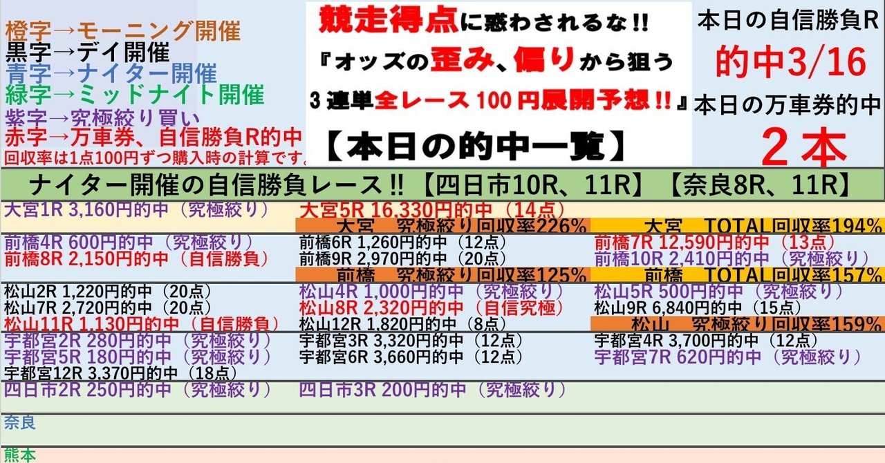 松山2日目は究極絞り回収率159、前橋最終日は万車券的中で究極絞り125、total回収率157で完全勝利💯126（金）🏆デイ開催3場