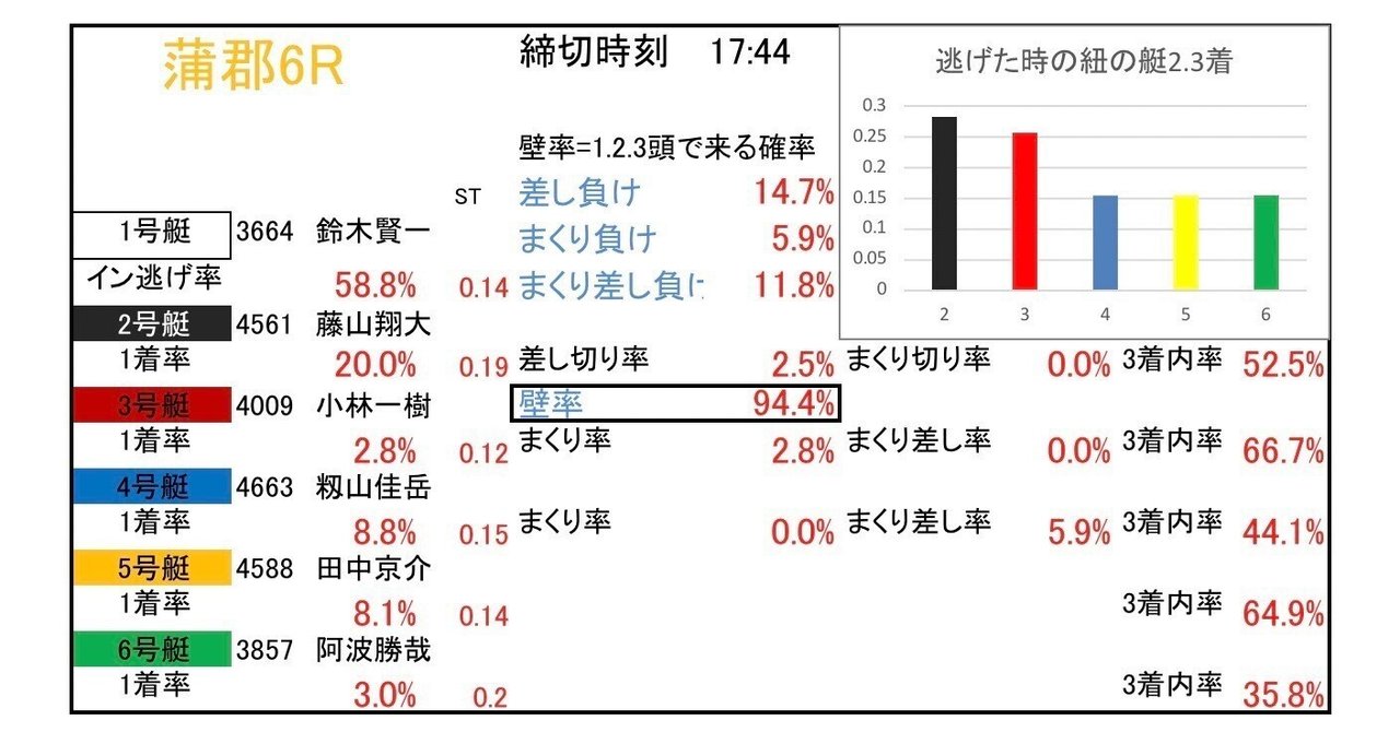 S📙蒲郡6R17:44📙スーパー🌈1万配分｜🚤ミリオン先生競艇予想🚤日本一のオープンチャット