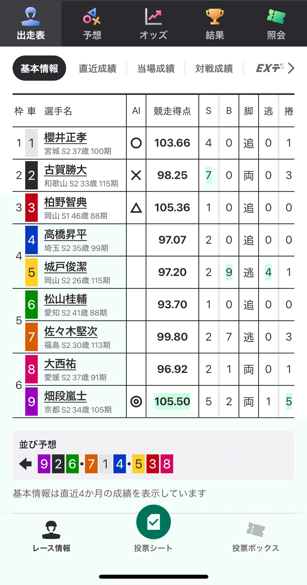 7日松山6R初日のリベンジ果たすか？250p｜愛知マン