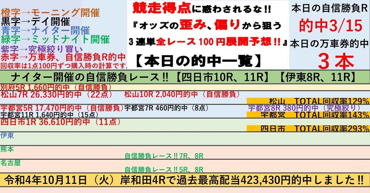 松山3日目は260倍万車券的中でtotal回収率129😊宇都宮2日目は170倍万車券的中でtotal回収率143😊127（土）🏆デイ開催