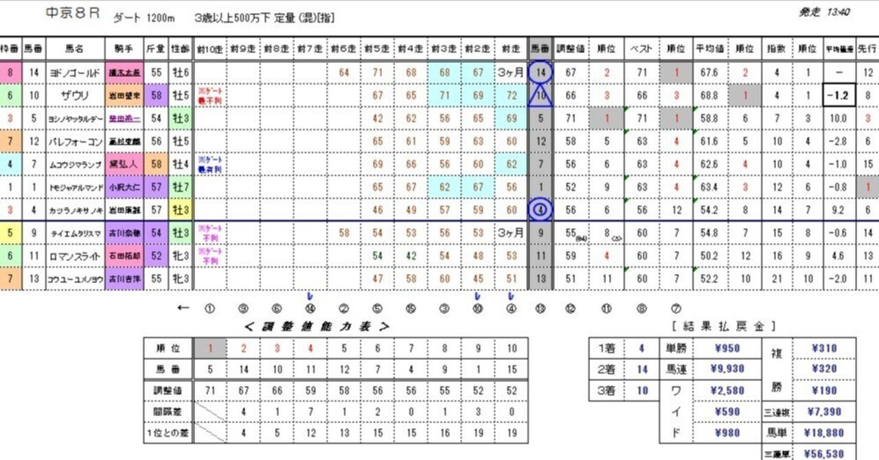 12／7（土）JRAウィナーズ★キング能力指数表（結果入り）｜【競馬】ウィナーズ★キング能力指数表