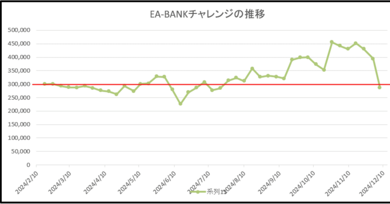 【FX】EA運用成績 ～EA-BANK編～（2024年12月2日～12月6日）｜伝説のEA使い