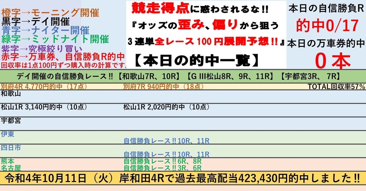 128(日)☀️モーニング開催予想☀️別府競輪初日☀️全レース3連単予想 ️ 競輪予想【自信勝負レースは5、6r】 こちらから見れます⬇️