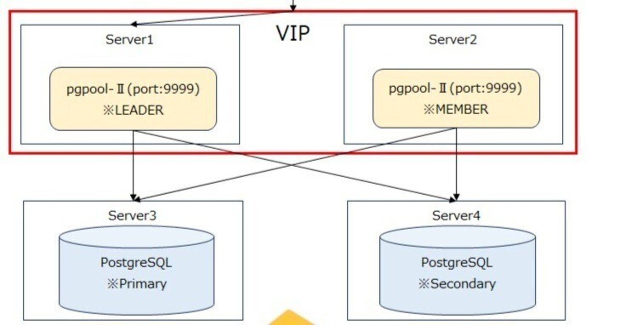pgpool-iiを構築～PostgreSQLをロードバランス＆フェイルオーバー可能とする～｜中山テックのグルメ・ITブログ