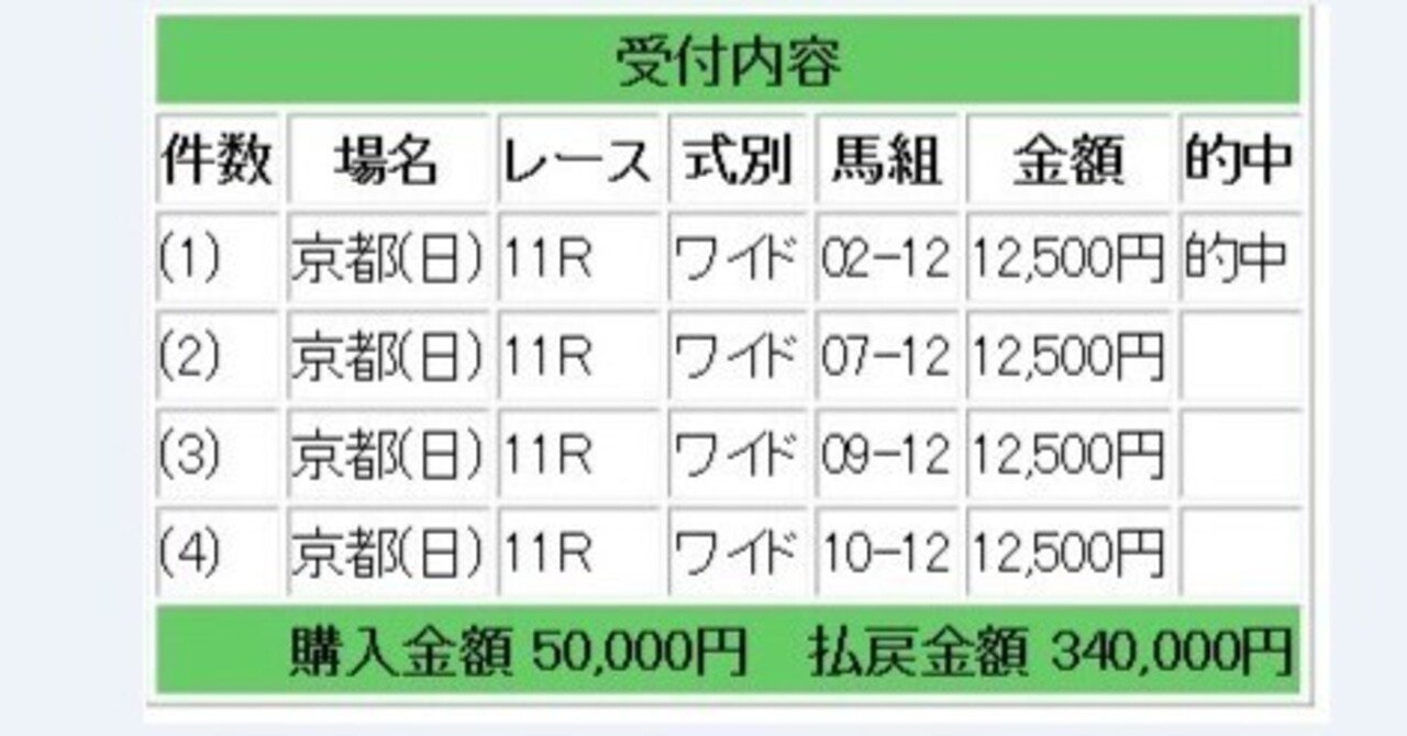 【競馬】12月8日（日曜日）の競馬予想【結果】阪神ジュベナイルフィリーズ的中で34万円獲得となりました｜分析家の競馬~競馬トレセンからの生情報~