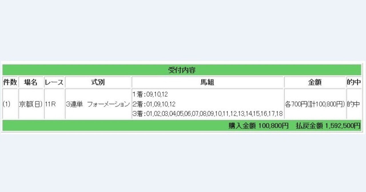 【競馬】12月8日（日）の競馬考察【結果】阪神jf的中で159万円獲得となりました｜競馬考察