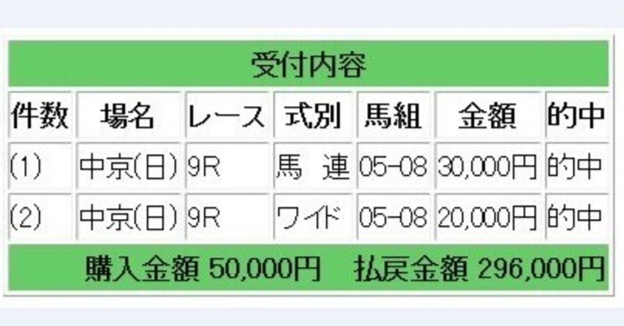 【競馬】12月8日（日）の競馬考察【結果】aランクレース的中で29万円獲得となりました｜競馬考察