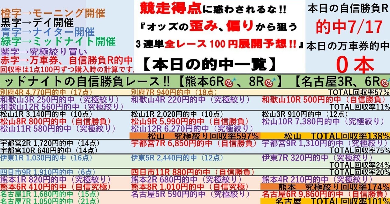 熊本最終日は究極絞り回収率174、名古屋最終日はtotal回収率131😊128（日）🌃ミッドナイト開催2場セット予想🌃熊本競輪and名古屋