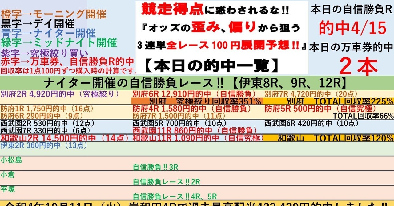 和歌山2日目は万車券的中でtotal回収率120😊129(月)🌤️デイ開催2場セット予想🌤️西武園競輪&和歌山競輪🌤️全レース3連単予想
