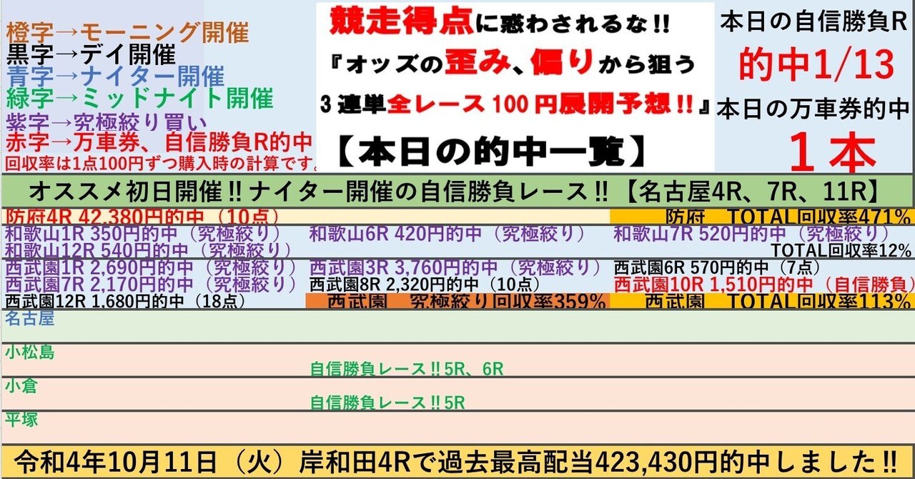 西武園2日目は究極絞り回収率359、total回収率113で完全勝利💯1210（火）🌤️デイ開催2場セット予想🌤️西武園競輪＆和歌山競輪
