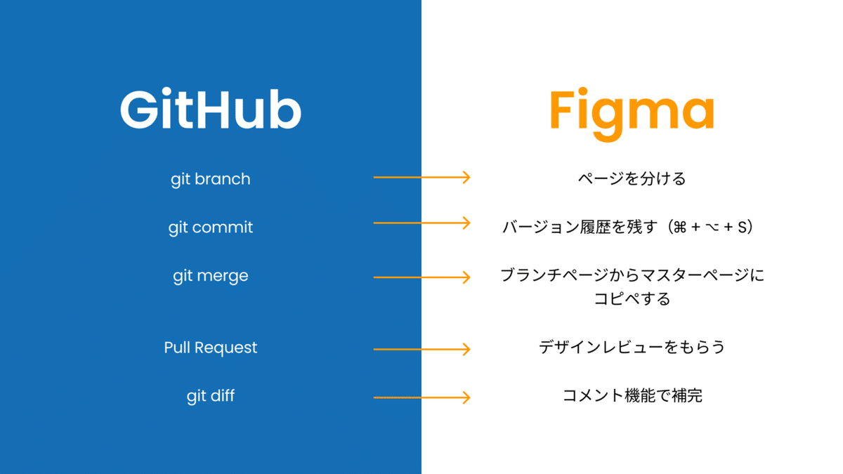 GitHubのようにFigmaを使う【デザインファイルの運用方法】｜三上蒼太 / Sota Mikami