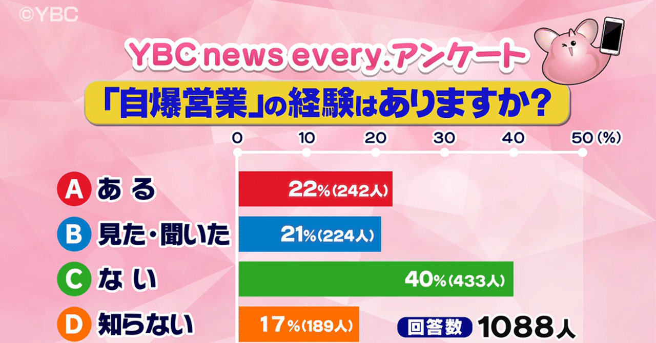 山形放送の報道番組「YBC news every.」（11/27放送）に代表理事村嵜要が出演。自爆営業はパワハラ、厚労省が防止法指針に明記へ。山形県内でも経験4割｜ハラスメント専門家/パワハラ ...