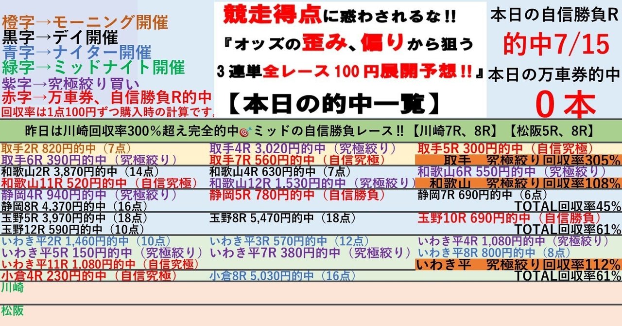 いわき平初日は究極絞り回収率112😊1213（金）🌆ナイター開催2場セット予想🌆いわき平競輪and小倉競輪🌆全レース3連単予想 ️ 競輪予想