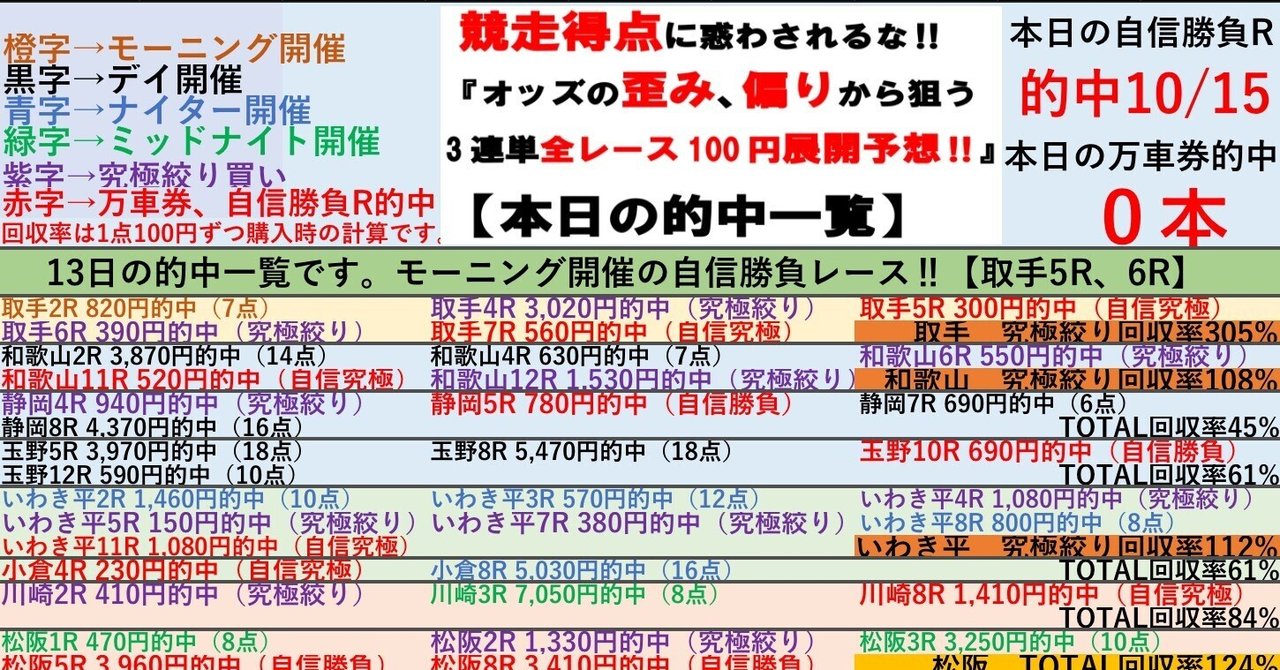 1214(土)☀️モーニング開催予想☀️取手競輪最終日☀️全レース3連単予想 ️ 競輪予想【自信勝負レースは 5、6r】 こちらから見れ