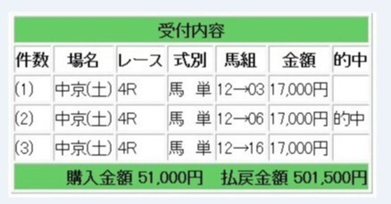 【無料】12月14日：土曜日の厳選競馬予想【結果】勝負レース的中で50万円獲得となりました｜厳選競馬予想家
