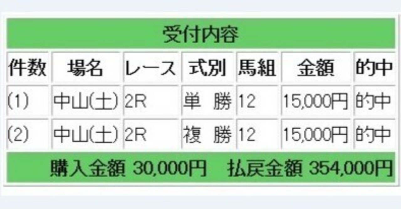 【競馬】12月14日（土曜日）の1点勝負競馬予想【分析】2戦2勝で50万円獲得となりました｜分析家の競馬~競馬トレセンからの生情報~