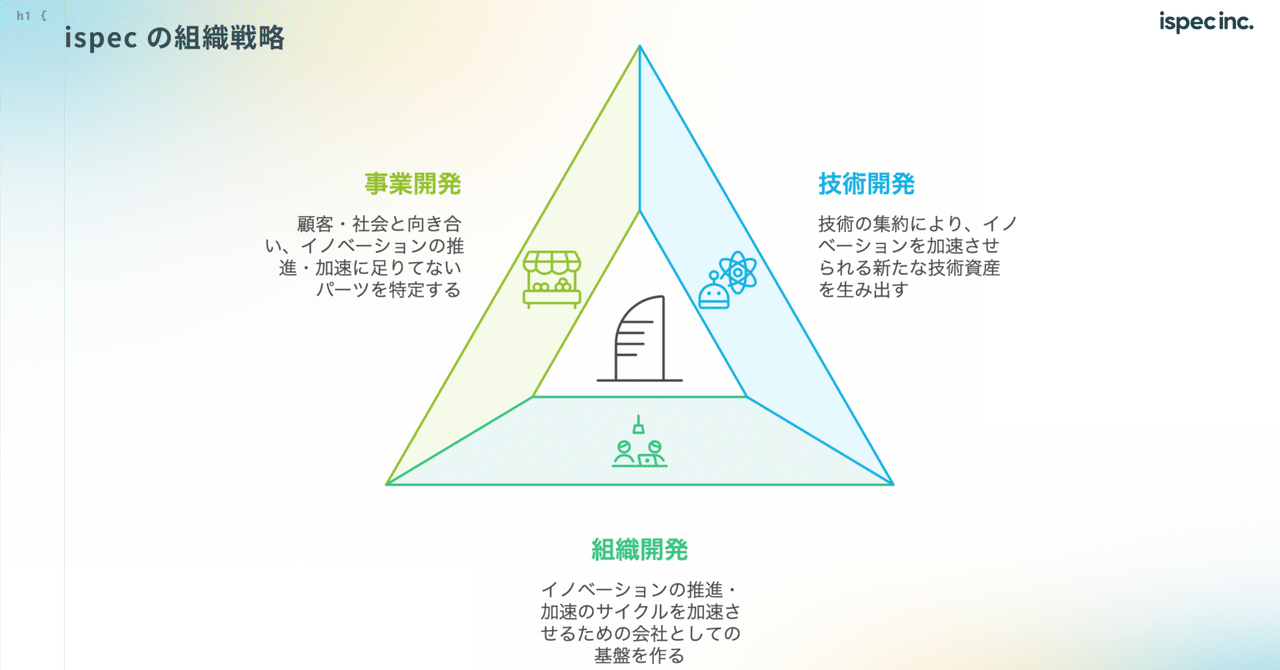 ispec の目指す医療システムの技術レイヤー集約と、必要な3つのロール｜tanimutomo