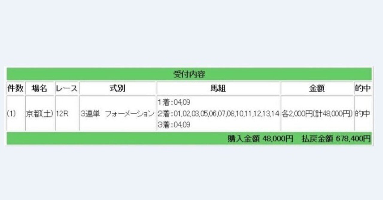 【競馬】12月14日（土）の競馬考察【結果】sランクレース的中で67万円獲得となりました｜競馬考察