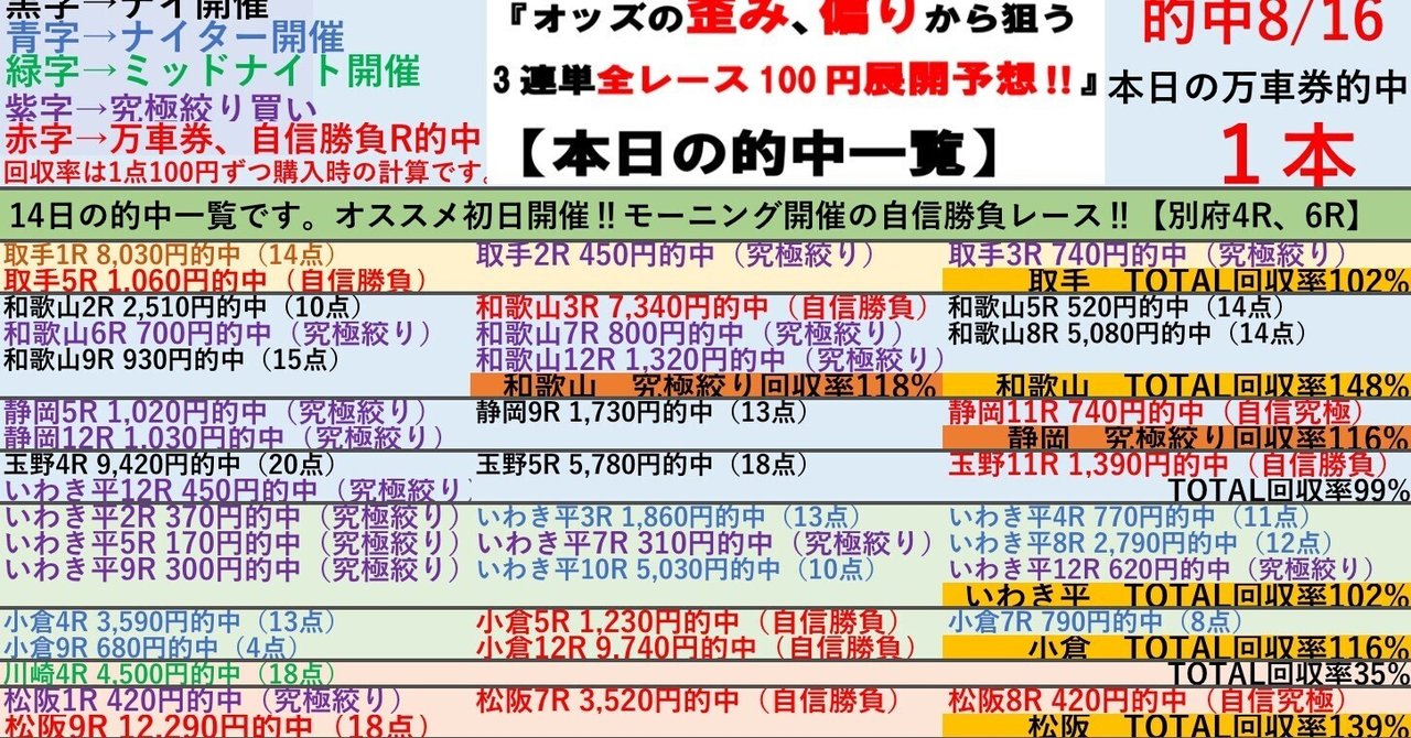 松阪最終日は決勝戦129倍万車券でtotal回収率139😊1214(土)🌃ミッドナイト開催2場セット予想🌃川崎競輪&松阪競輪🌃全レース3連