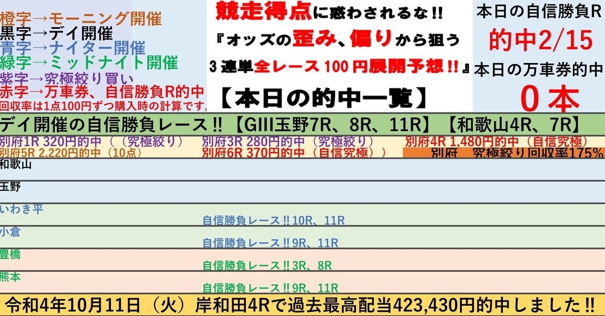別府初日開催は究極絞り回収率175😊1215(日)☀️モーニング開催予想☀️別府競輪初日☀️全レース3連単予想 ️ 競輪予想【自信勝負