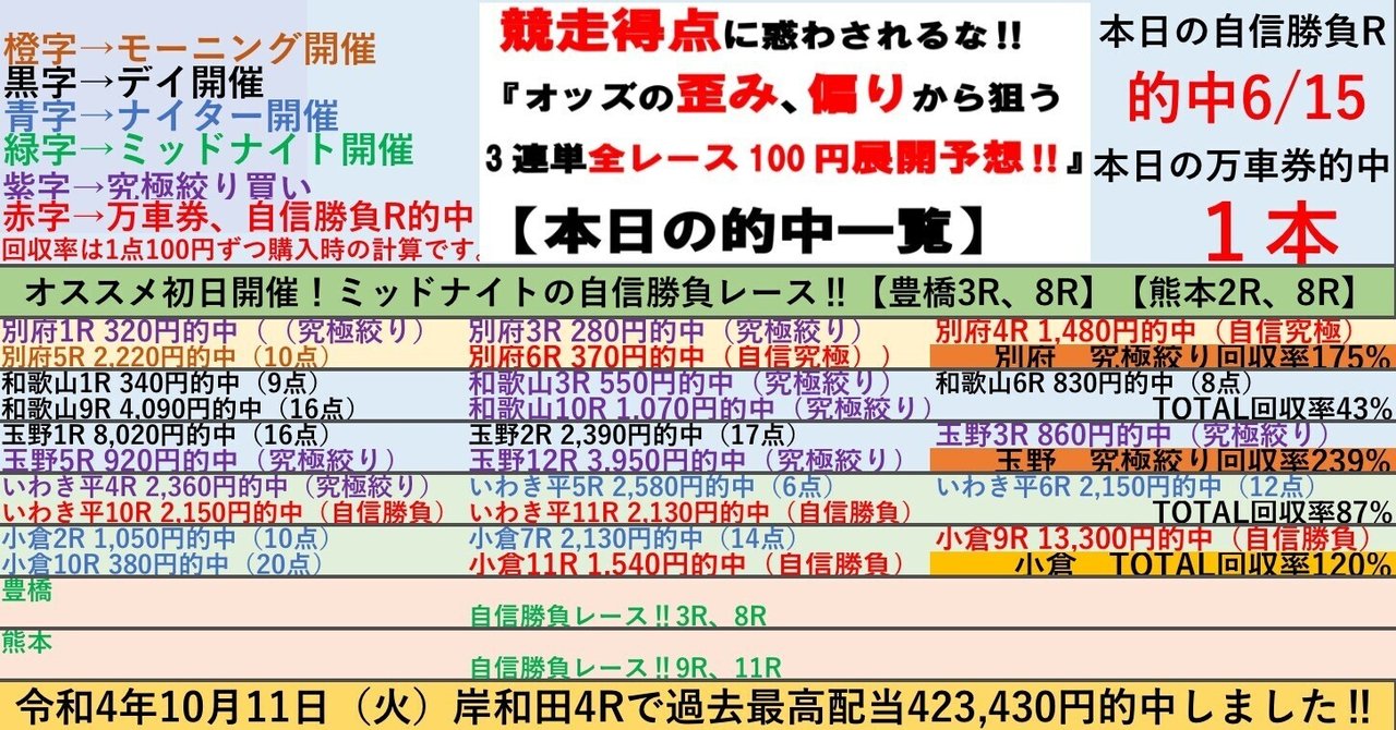 小倉最終日は万車券的中でtotal回収率120😊1215（日）🌆ナイター開催2場セット予想🌆いわき平競輪＆小倉競輪🌆全レース3連単予想 ️