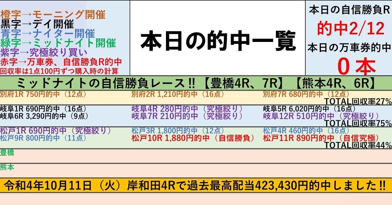 1216（月）🌆ナイター開催予想🌆オススメ松戸競輪初日🌆全レース3連単予想 ️ 競輪予想【自信勝負レースは8、10、11r】 こちらから