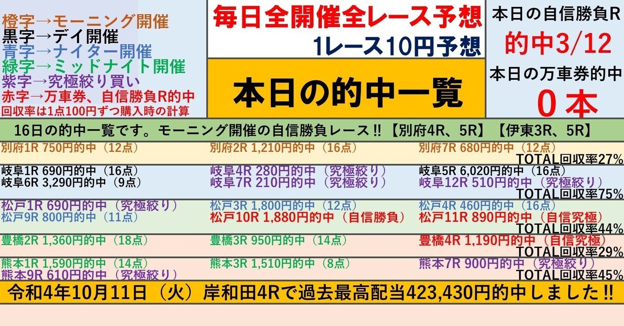 1217（火）☀️モーニング開催2場セット予想☀️別府競輪and伊東競輪☀️全レース3連単予想 ️ 競輪予想【自信勝負レースは別府4、5r