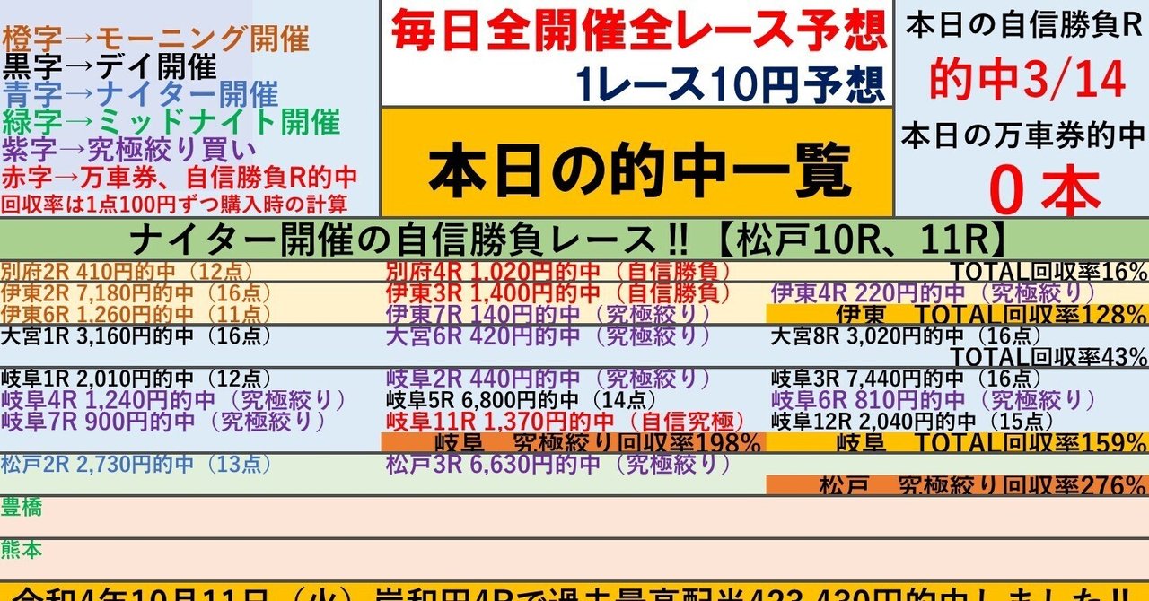 岐阜2日目は究極絞り回収率198、total回収率159で完全勝利💯1217（火）🌤️デイ開催2場セット予想🌤️大宮競輪and岐阜競輪🌤️全