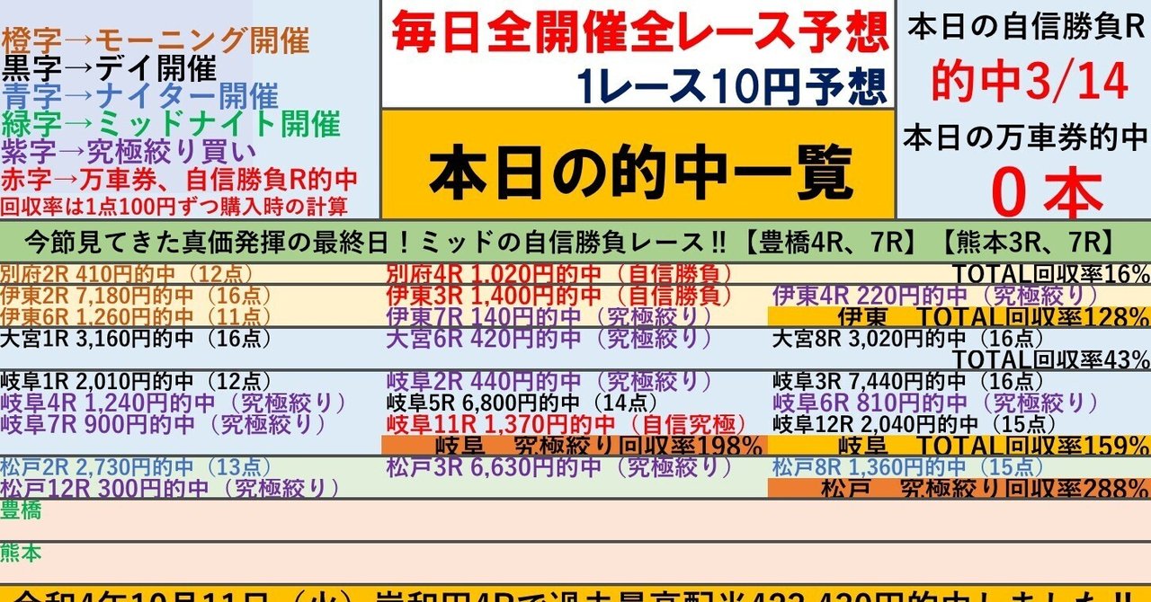 松戸2日目は究極絞り回収率288😊1217（火）🌆ナイター開催予想🌆オススメ松戸競輪2日目🌆全レース3連単予想 ️ 競輪予想【自信勝負