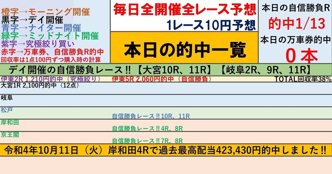 1218(水)☀️モーニング開催予想☀️伊東競輪2日目☀️全レース3連単予想 ️ 競輪予想【自信勝負レースは5、6r】 こちらから見れます
