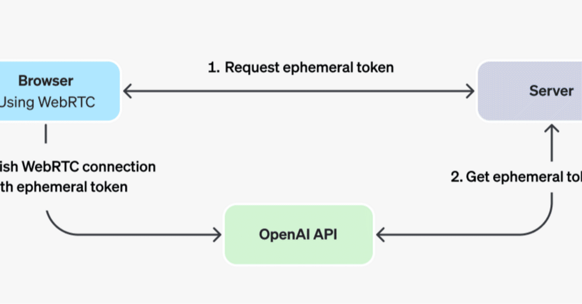 Openai Realtime Apiをunity Webrtcで動かす|教師のためのvr活用術 矢野浩二朗