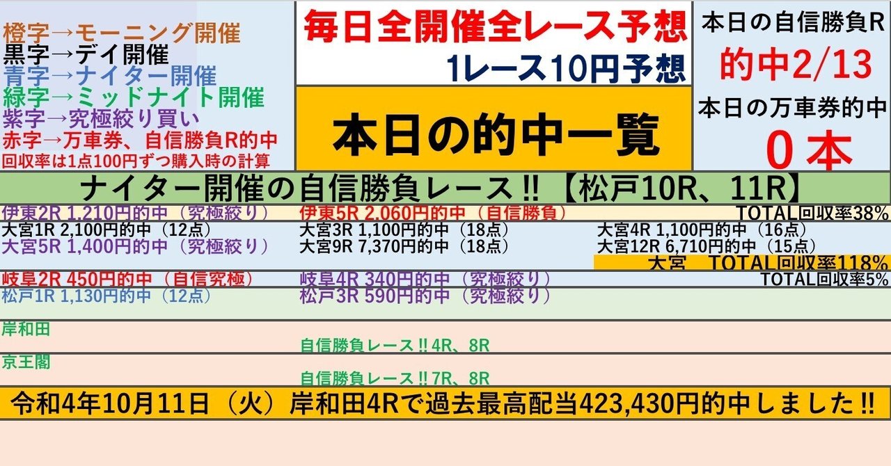 大宮2日目はtotal会118😊1218（水）🌤️デイ開催2場セット予想🌤️大宮競輪and岐阜競輪🌤️全レース3連単予想 ️ 競輪予想【自信