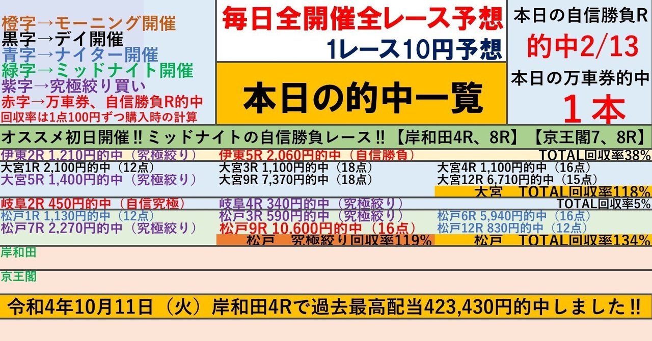 松戸最終日は万車券的中でtotal回収率134、究極絞り回収率119で完全勝利💯1218（水）🌆ナイター開催予想🌆松戸競輪最終日🌆全