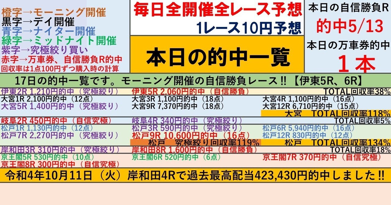 1219（木）☀️モーニング開催予想☀️伊東競輪最終日☀️全レース3連単予想 ️ 競輪予想【自信勝負レースは5、6r】 こちらから見れます