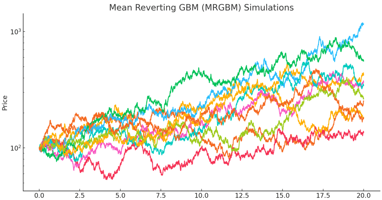 Mean Reverting GBM｜つくだに博士