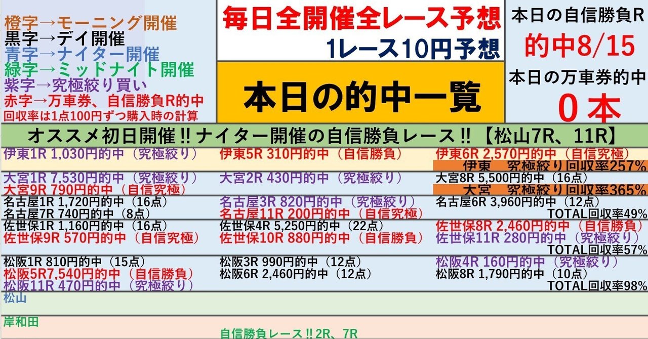 大宮最終日は究極絞り回収率365😊1219（木）🏆デイ開催4場セット予想🏆g Iii佐世保競輪and大宮競輪and名古屋競輪and松阪競輪🏆全レース3