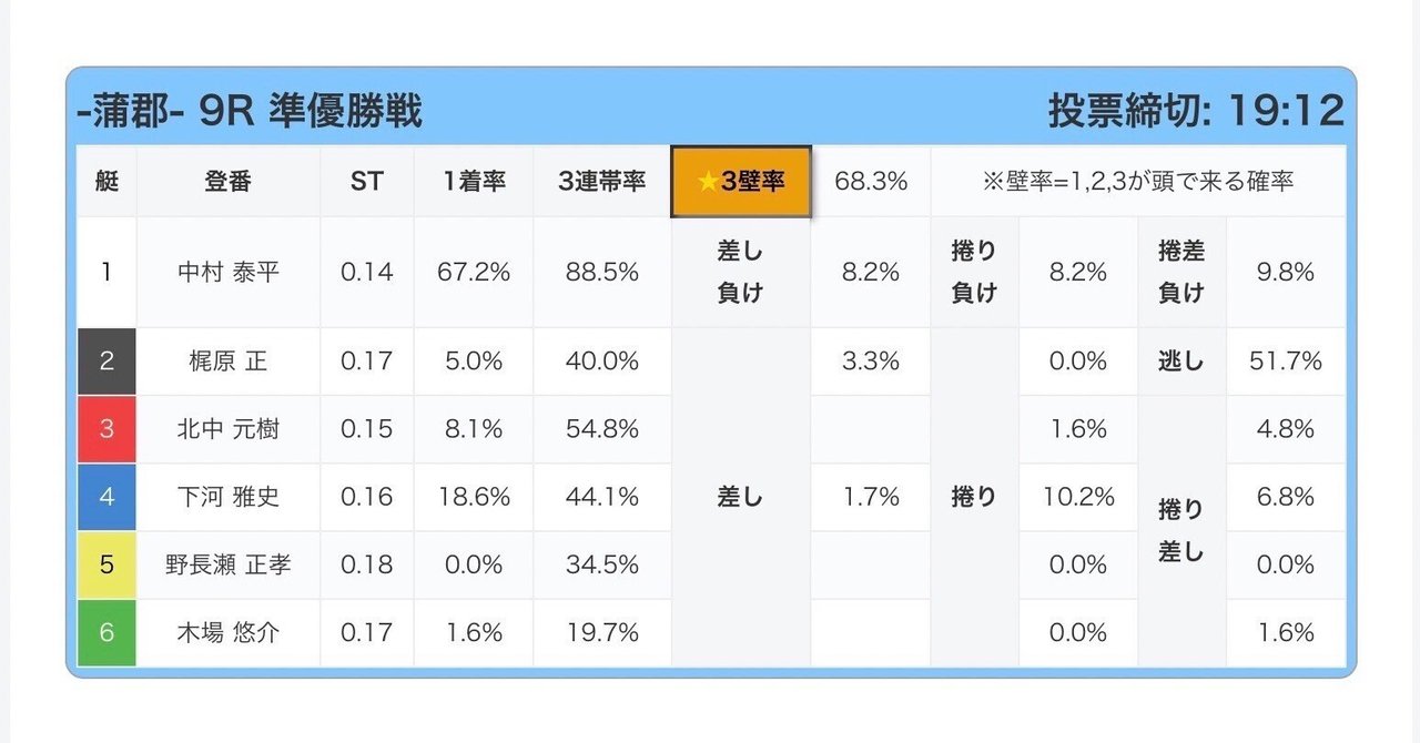 S📙蒲郡9R19:12📙スーパー🌈1万配分｜🚤ミリオン先生競艇予想🚤日本一のオープンチャット