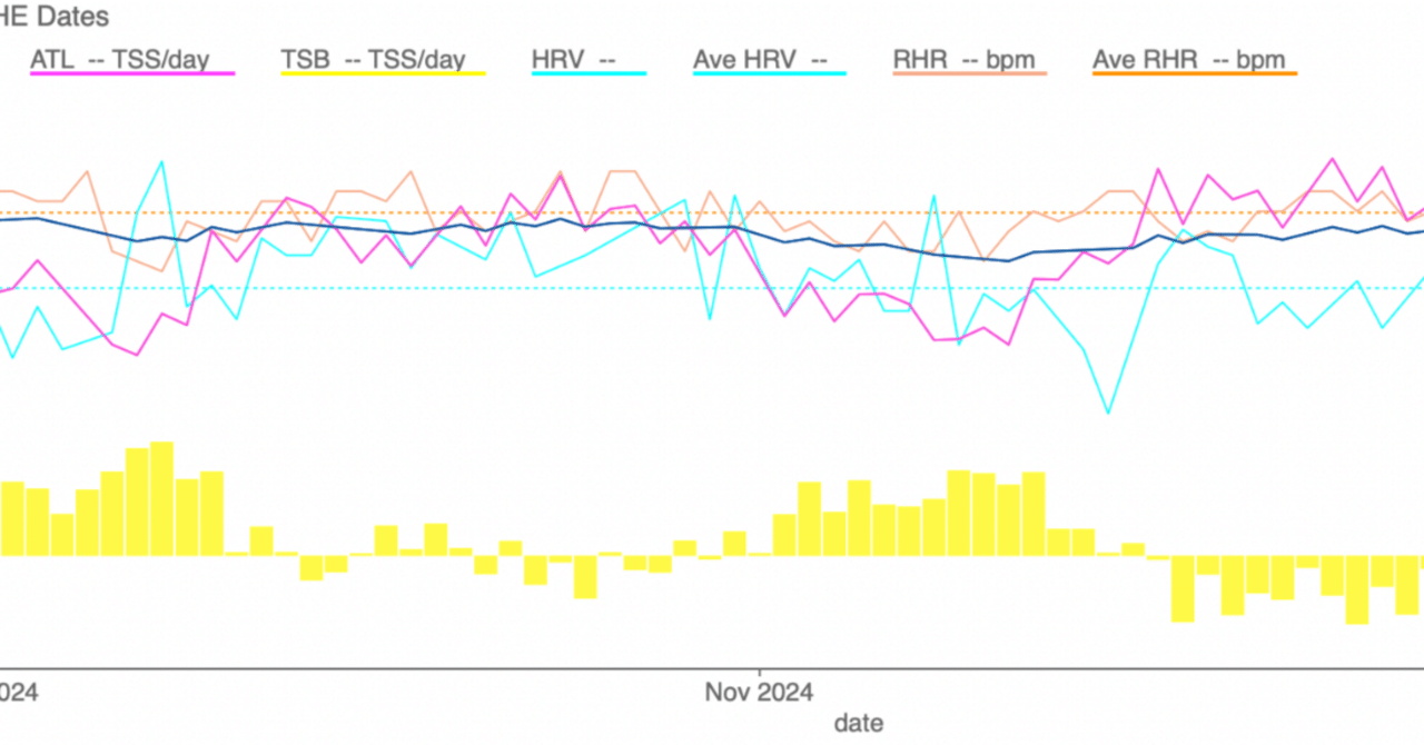 2024.12.19 HRVとRHRからコンディションを見る。｜ORCA CYCLING SCHOOL